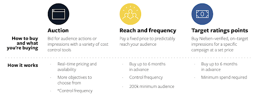 Campaign Buying Types – Digital Ad Expert