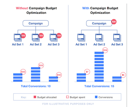Campaign budget optimization – Digital Ad Expert